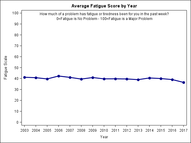 Patient Statistics