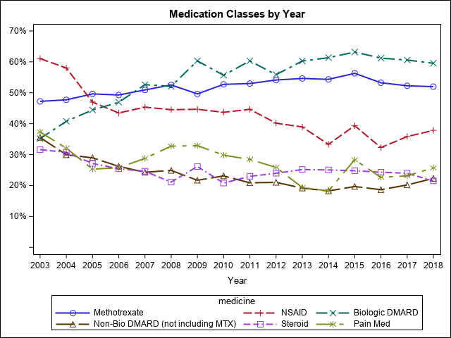 Patient Statistics